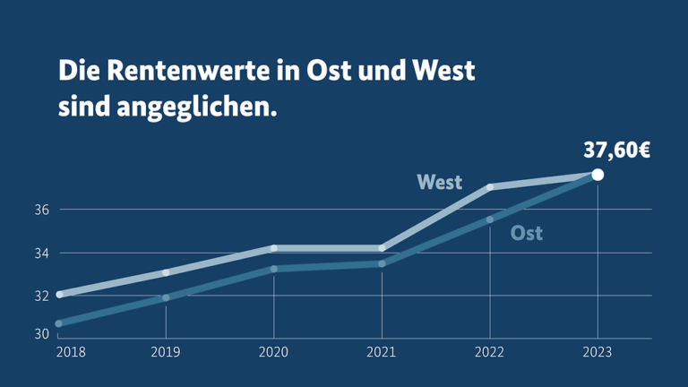 Rentenerhöhung 2023 steht fest » smartsteuer Blog