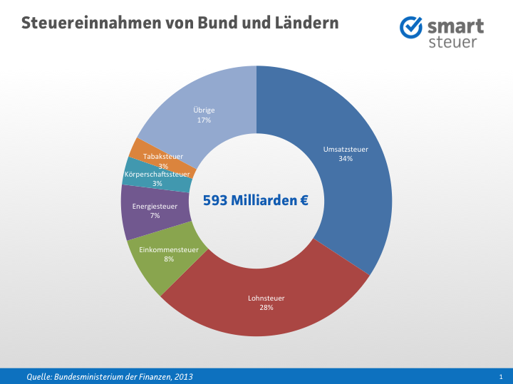 Was sind Steuern? » smartsteuer Blog