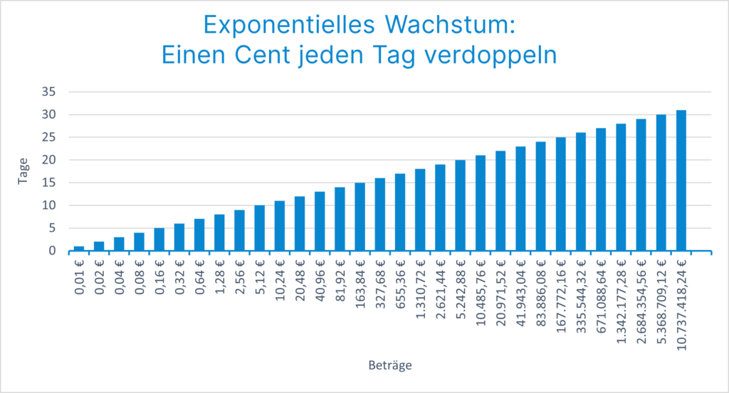 Grafik Exponentielles Wachstum - smartsteuer Blog